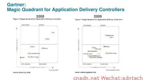 2014 ADC Gartner magic quadrant(Oct. 2014) - Cloud Native应用交付