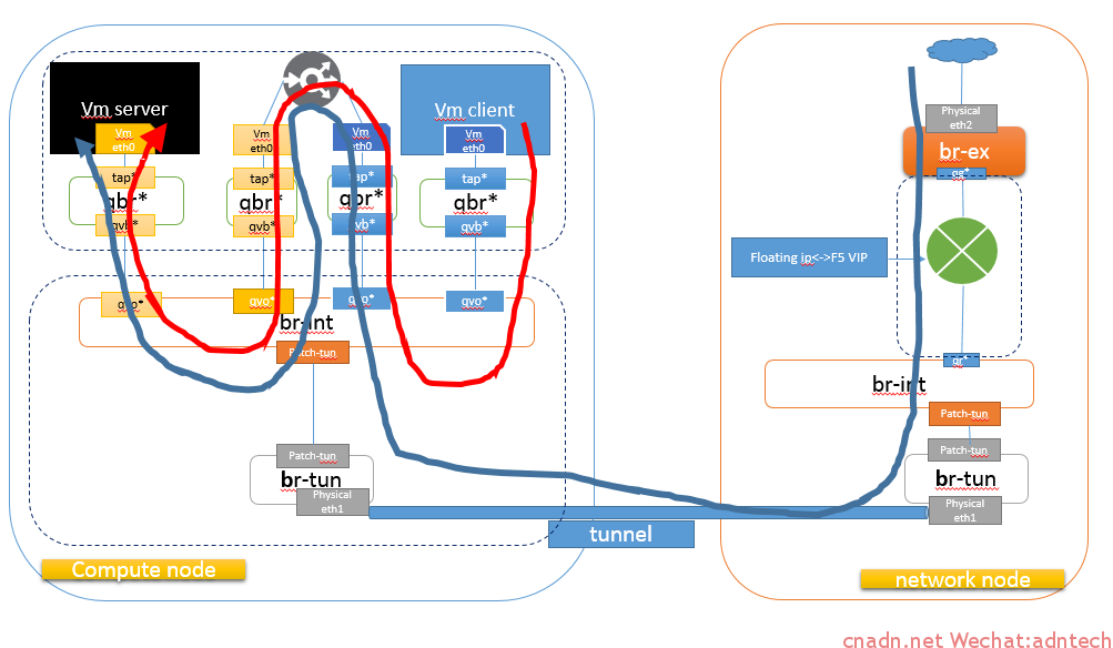 Openstack L3-GRE网络与 F5 协作之租户内部BIGIP(ICEHOUSE) - Cloud Native应用交付