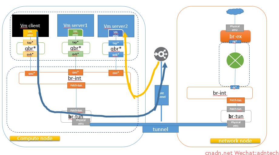 Openstack L3-GRE网络与 F5 LBaaS 协作之外部 BIGIP(ICEHOUSE) - Cloud Native应用交付