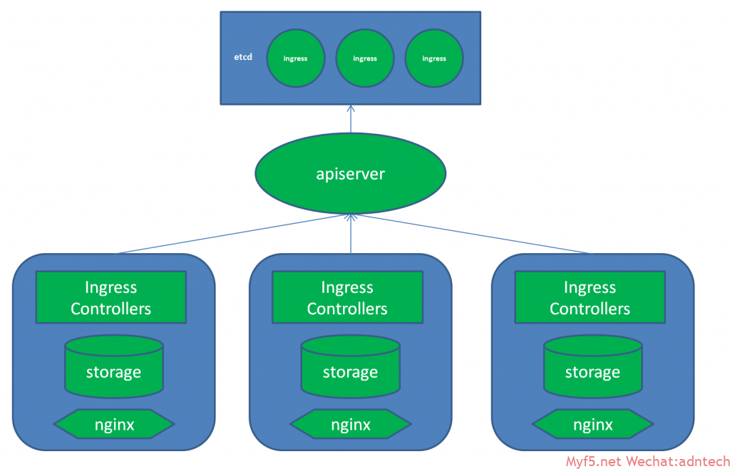 K8s nginx ingress controller 原理及测试 - Cloud Native应用交付