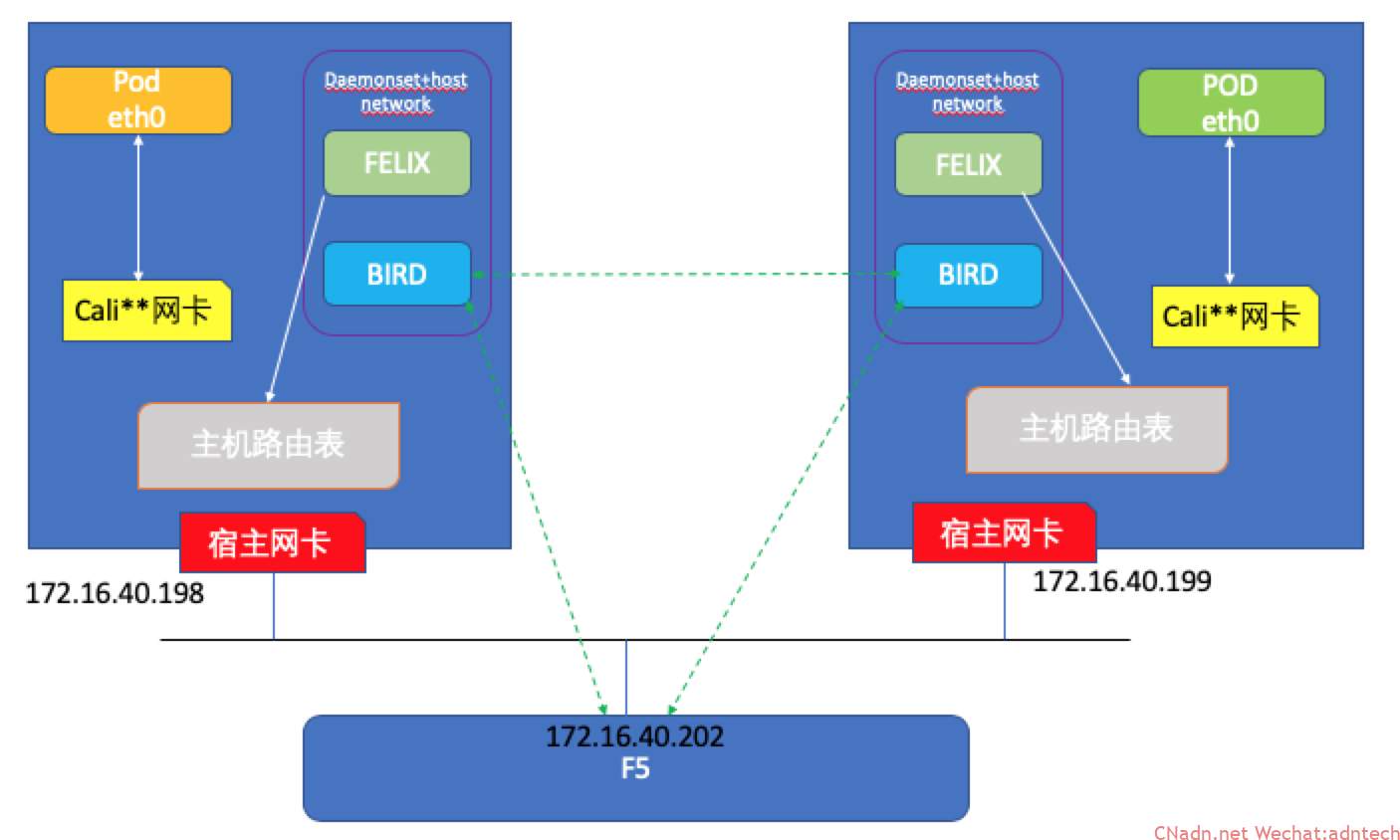 F5-k8s解决方案(2)-基于Calico BGP网络的F5 k8s容器平台方案实践 - Cloud Native应用交付