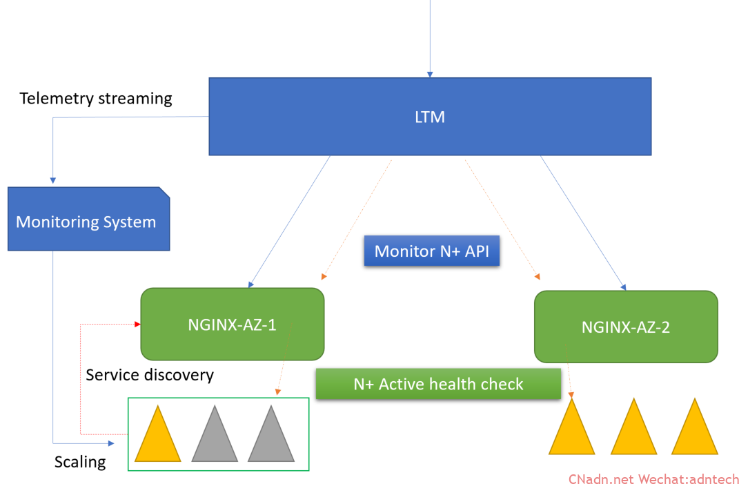 Better Alignment：多可用区双层负载下,如何借助F5避免局部NGINX后业务实例过载 - Cloud Native应用交付