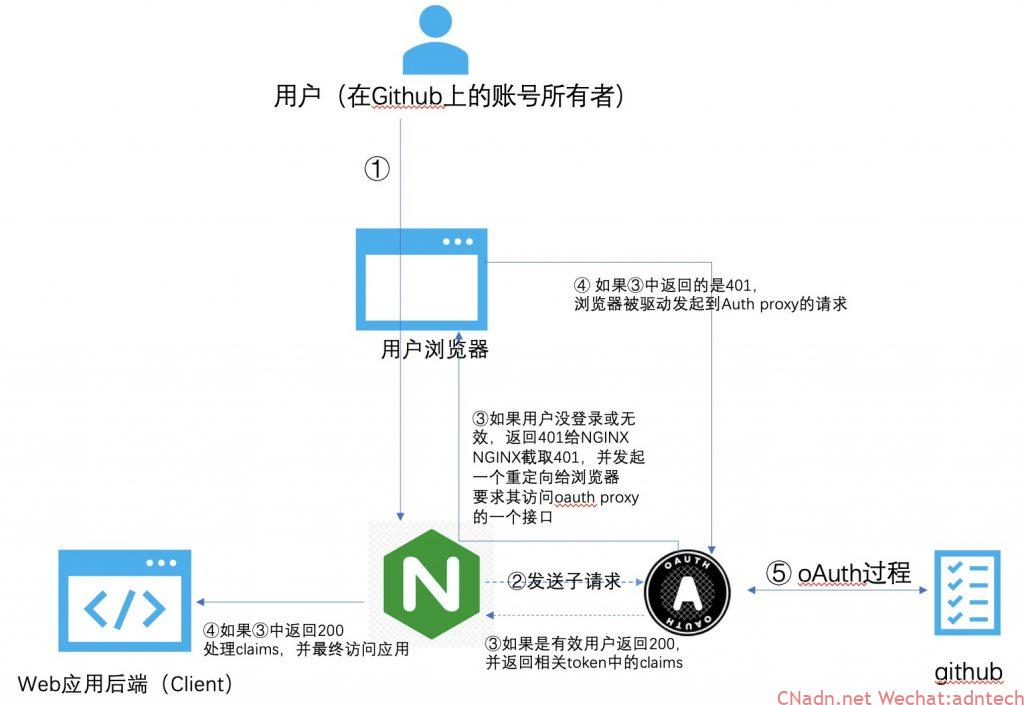 NGINX与oAuth2/OIDC系列一 - Cloud Native应用交付